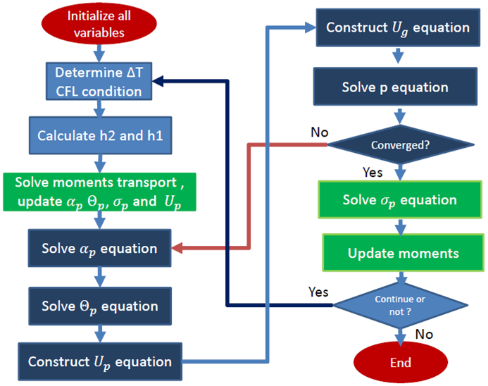 Kinetic Theory Modeling of Turbulent Multiphase Flow | netl.doe.gov