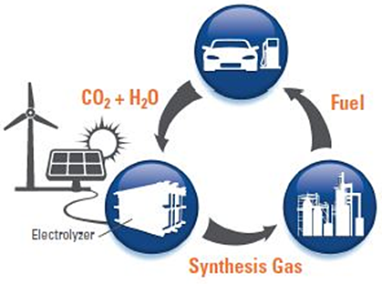 Conversion of Air Water and Sunlight to Transportation Fuels | netl.doe.gov