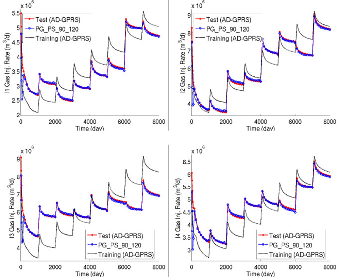 Simplified Predictive Models for CO2 Sequestration Performance ...