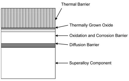 Reduced Cost Bond Layers for Multi-Layer Thermal/Environmental Barrier ...