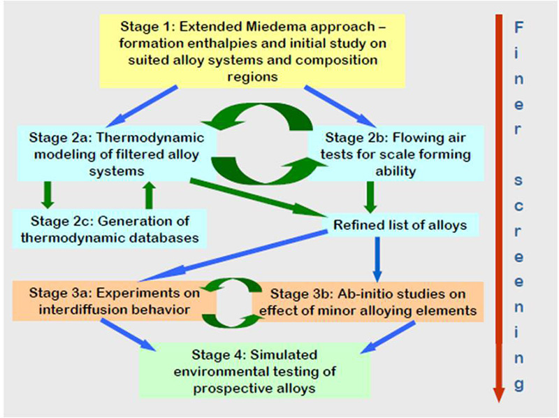 Computational and Experimental Development of Novel High Temperature ...