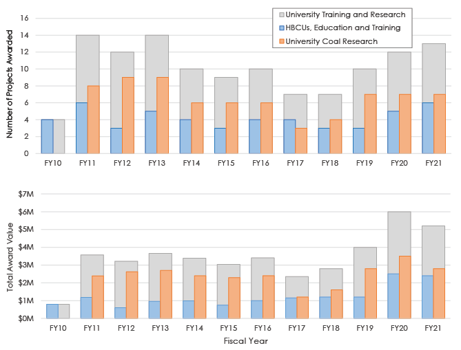 University Training and Research | netl.doe.gov