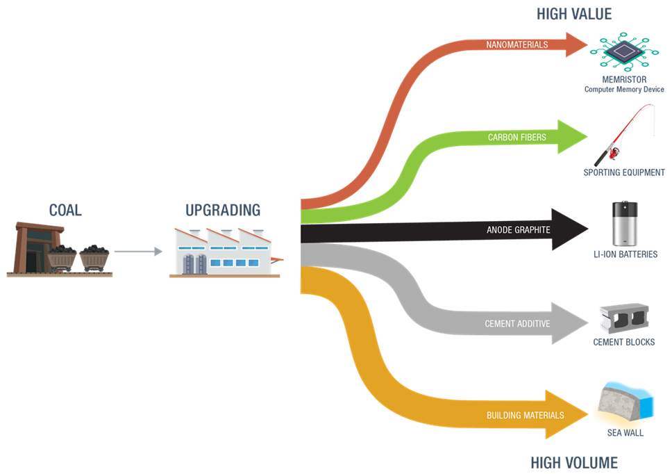 Carbon Ore Processing | netl.doe.gov