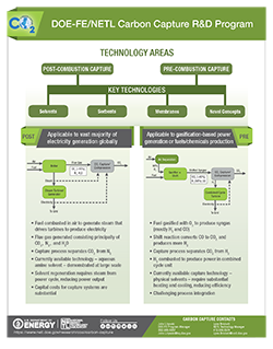 Carbon Capture Program Infographics | netl.doe.gov