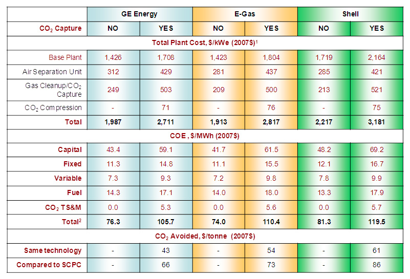 8.4. IGCC Efficiency / Performance | netl.doe.gov