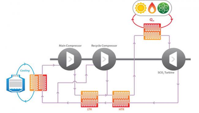 Increasing Efficiency With Supercritical Co2 | netl.doe.gov